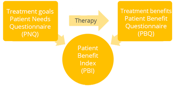 electronic Patient Benefit Index-Wounds - ePBI-W